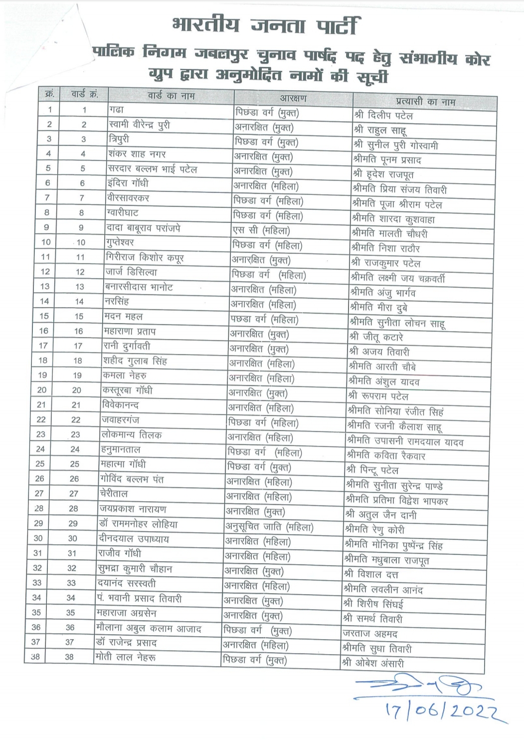 These Names Got Place From BJP In 79 Wards Of Municipal Corporation 