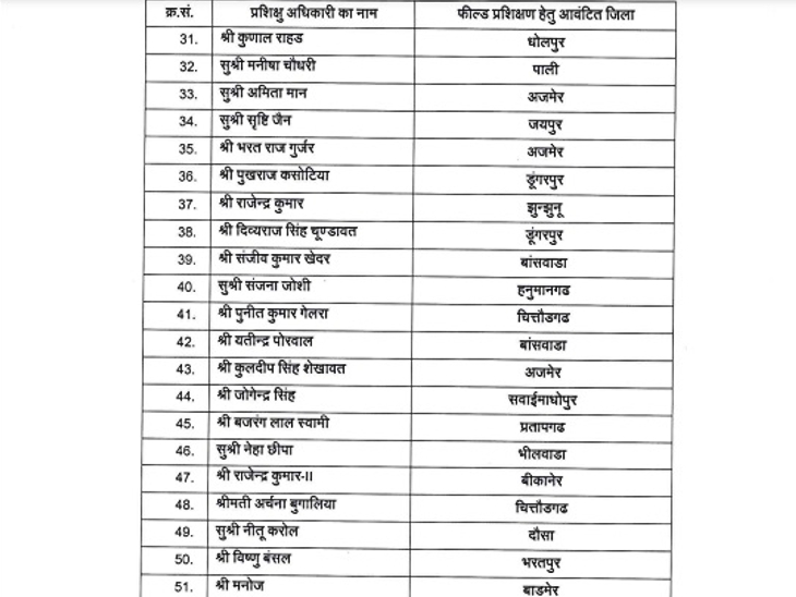 Rajasthan trainee RAS Posting as Assistant collector in Districts, 2021 ...
