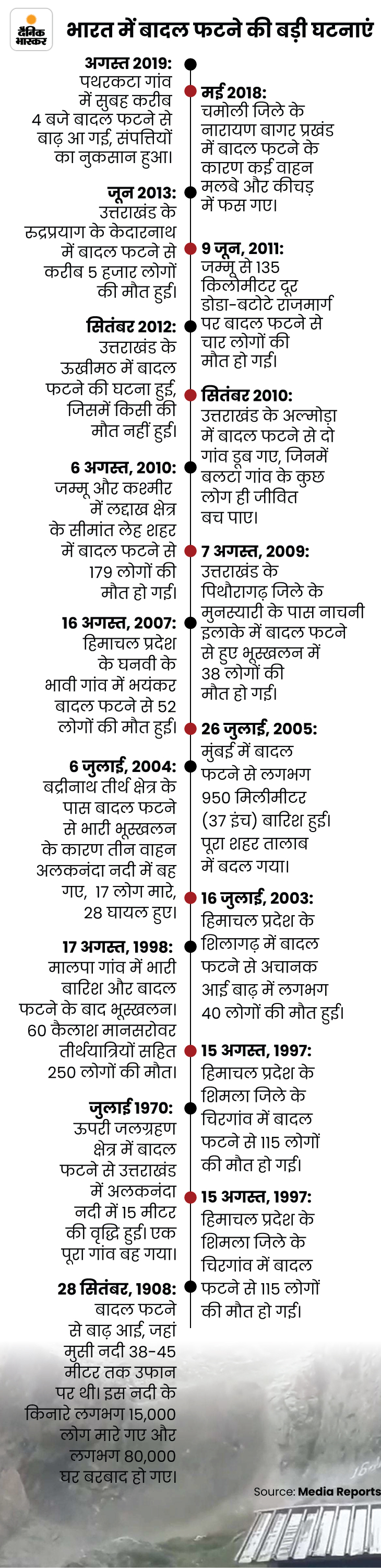Amarnath Cloudburst Explainer; How Does Cloudburst Occur? [Badal Fatna ...