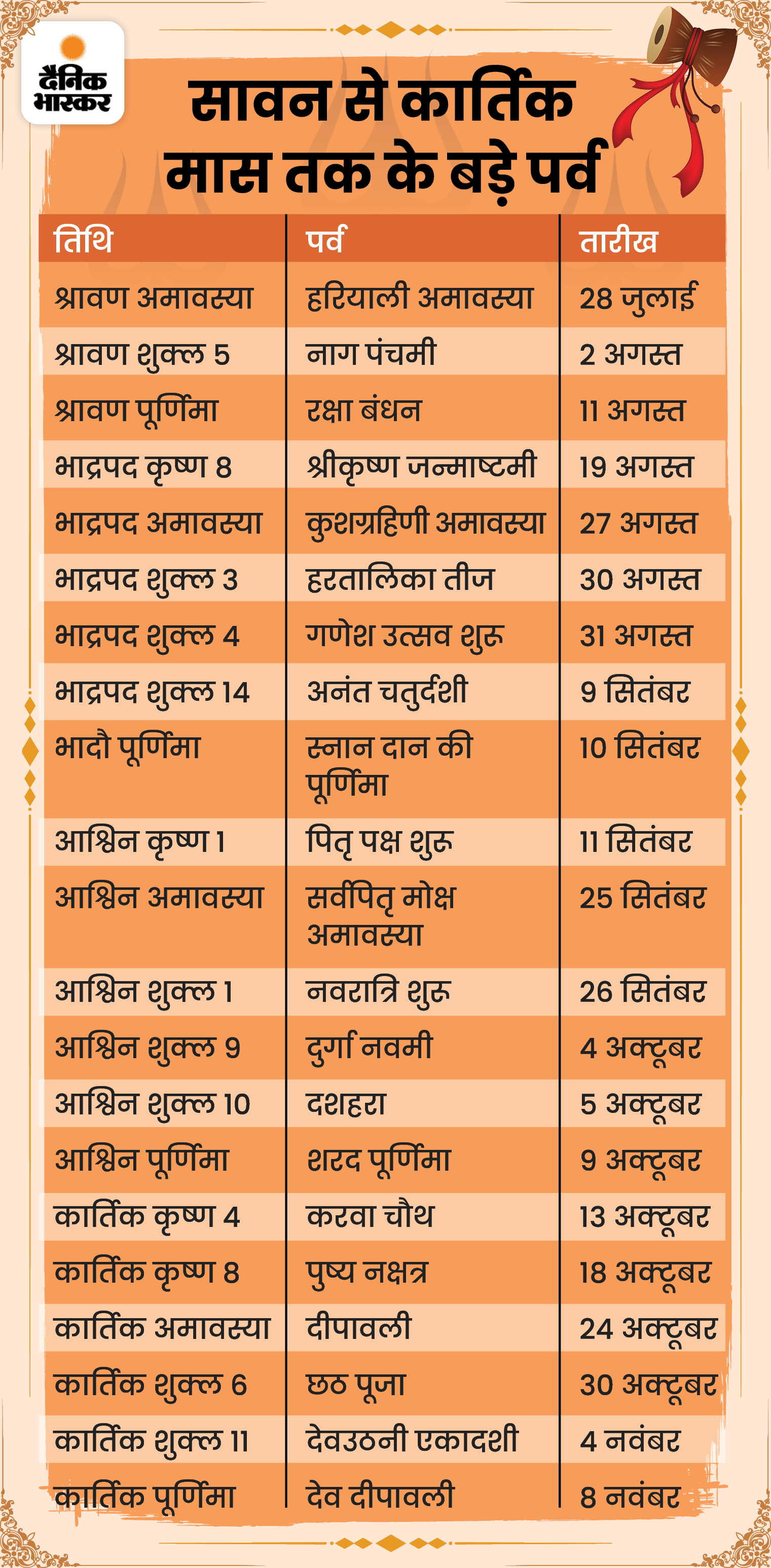 Sawan (Shravan Maas) 2022; Know Story History Ritual (Puja ki Vidhi)