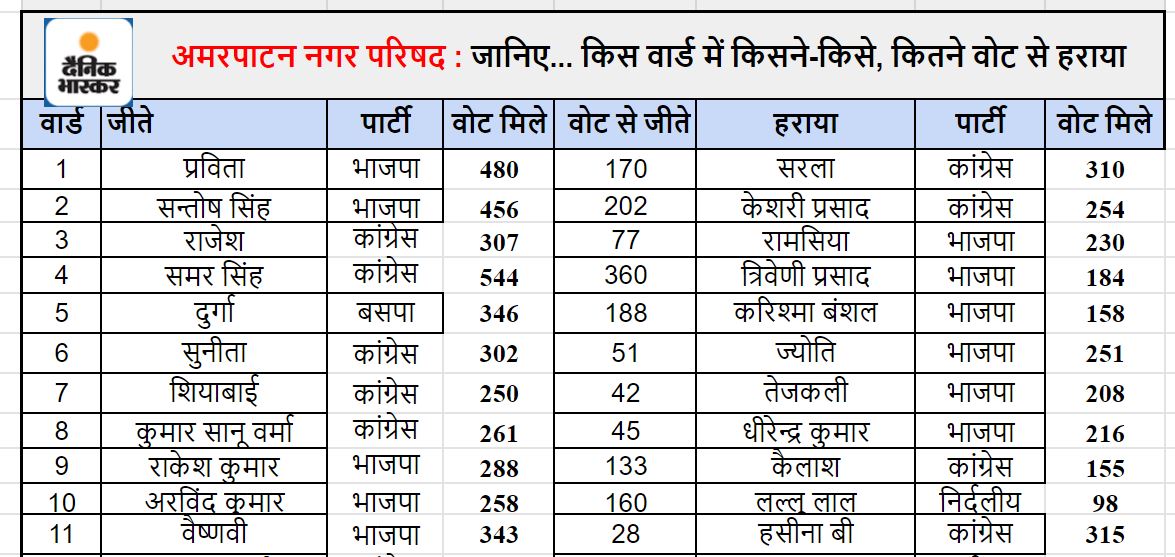 Maihar, Rampur, Nagod, Amarpatan, Kotor and Ramnagar results declared ...