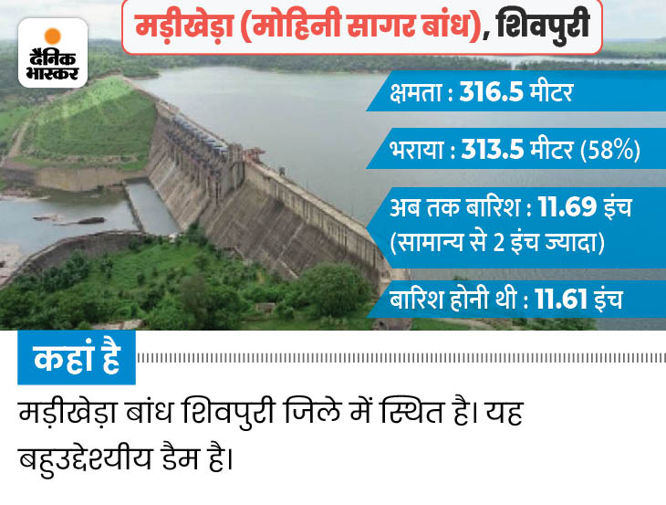 MP Dams Audit And Gate Open; Omkareshwar Dam Tawa Dam Indra Sagar Dam ...