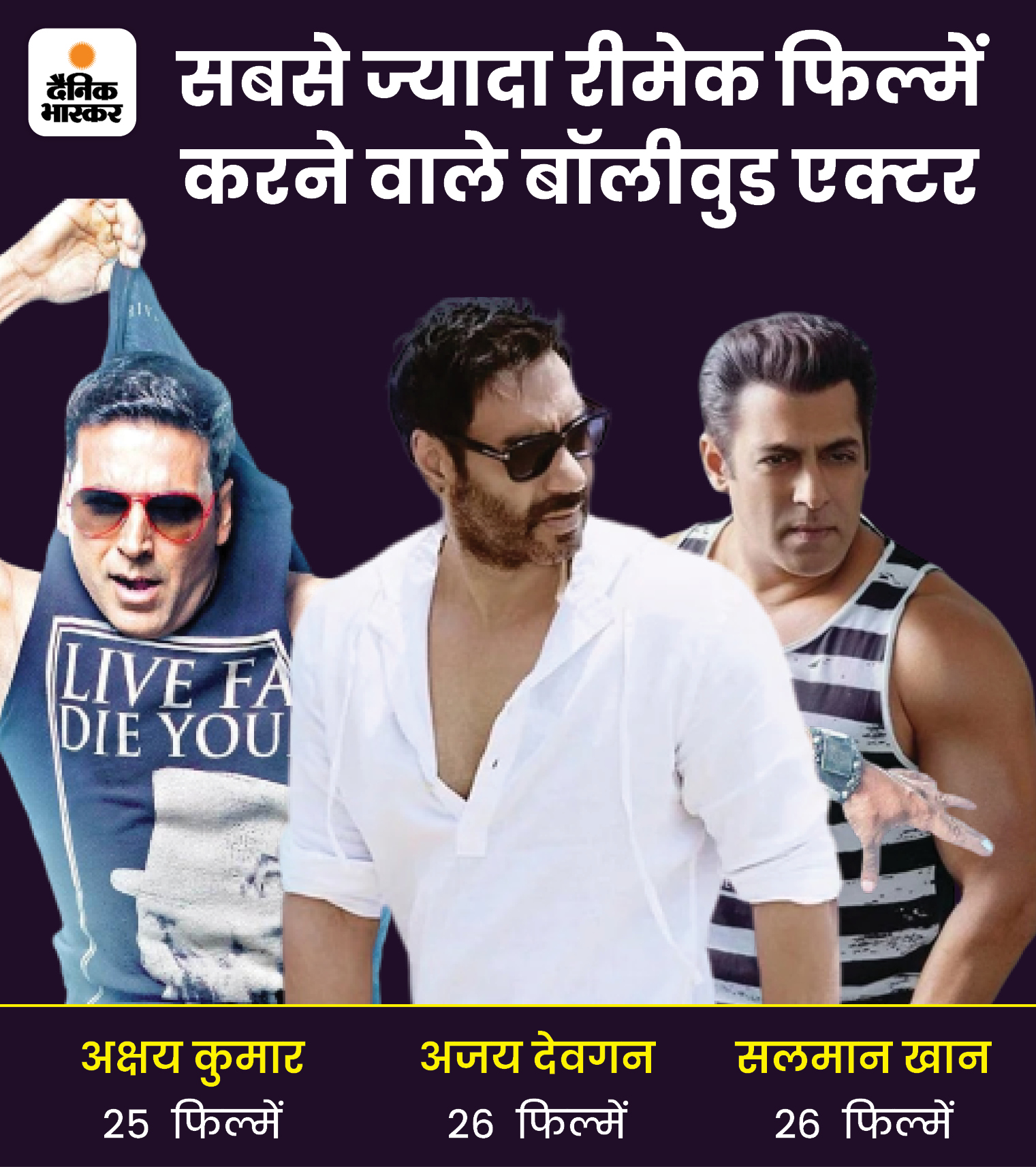 Ghajini, a remake of Tamil film, was the first Indian film to earn 100 ...