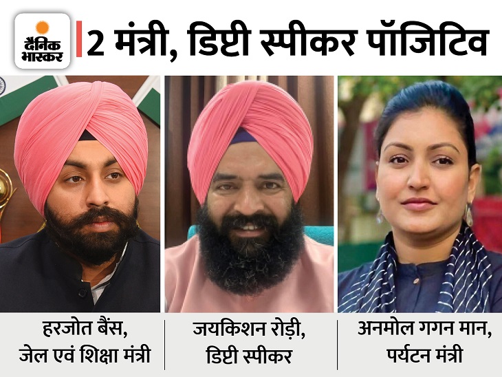 Punjab Coronavirus; Minister Harjot Bains, Anmol Gagan Mann, Deputy ...