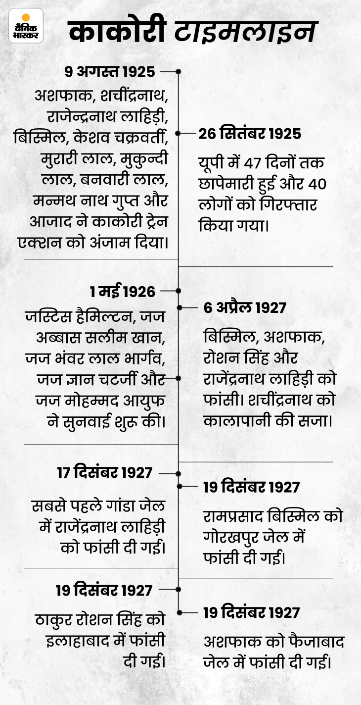 Kakori Conspiracy (Train Robbery) History; Chandrashekhar Azad | Bismil ...