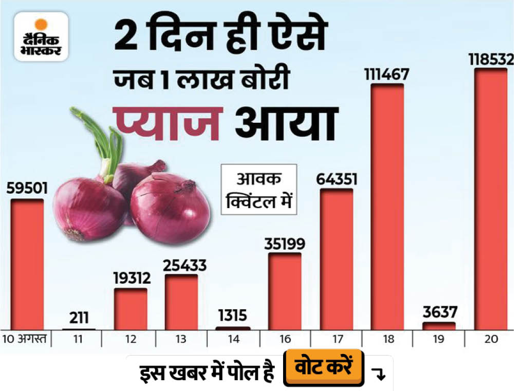 Lahsun-Pyaz Ka Rate Today; Garlic, Onion Market Price In Indore ...