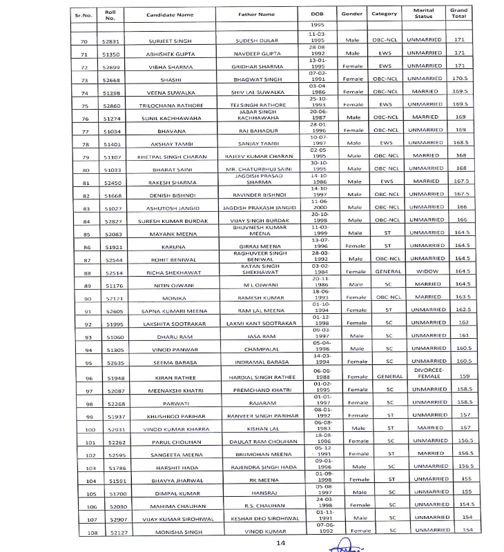 Rajasthan Civil Judge Toppers List Update; Anjali Janu Marks In RJS ...
