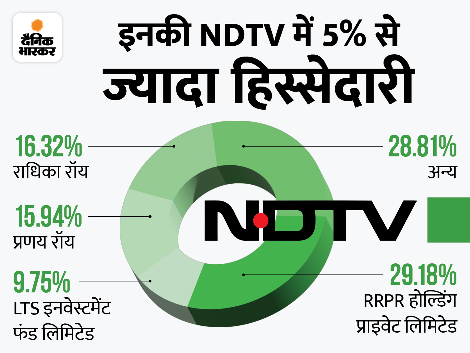 Gautam Adani NDTV Deal | Adani Group's NDTV 26% Stake Open Offer | NDTV ...