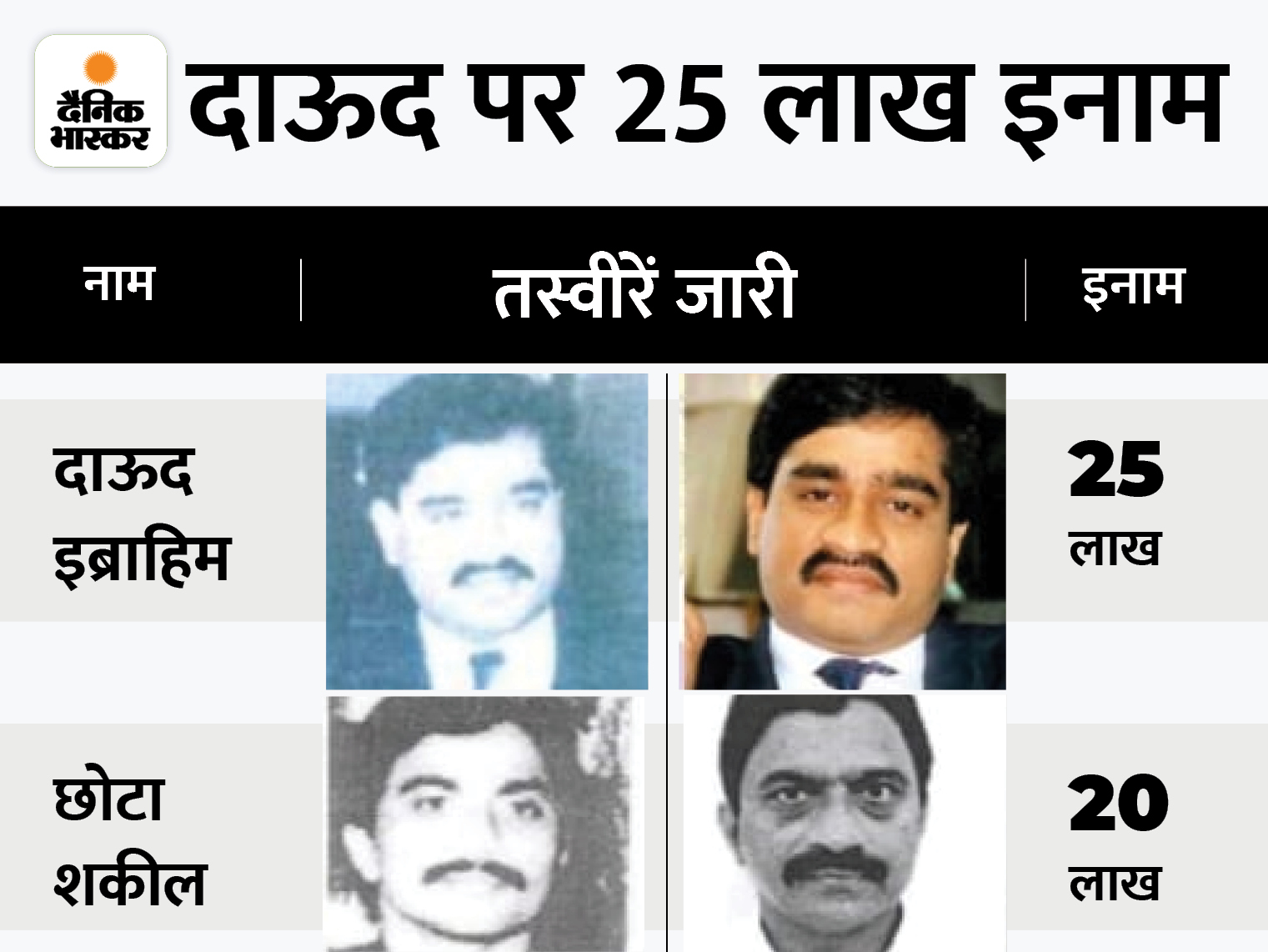 NIA List Update; Dawood Ibrahim, Chhota Shakeel, Anees Ibrahim, Tiger ...