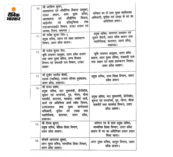 Transfer of 16 senior IAS officers in UP ACS Health removed after 4 years, Parth Sarathi Sen ...
