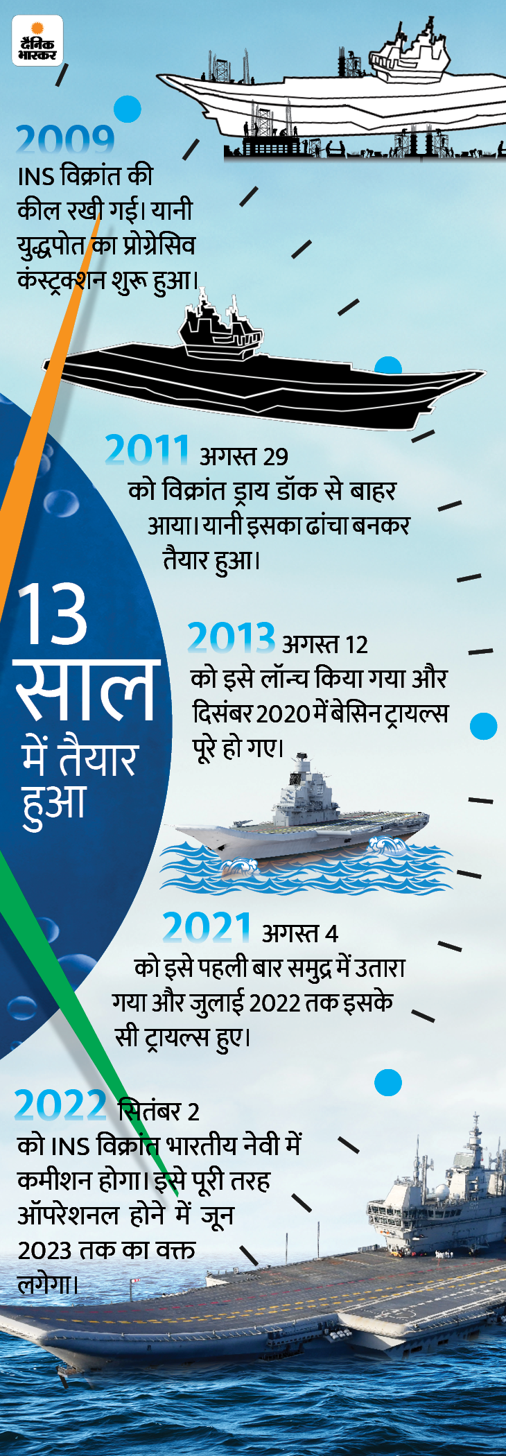 Indian Navy INS Vikrant Fighter Jets | INS Vikrant Features Explained ...