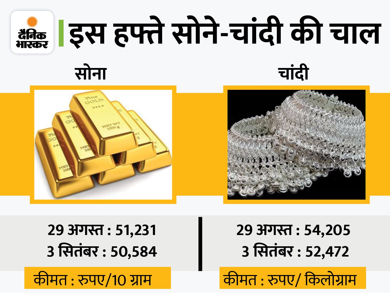 Gold Silver Price 3th September Update; Sona Chandi Ka Rate Per Gram ...