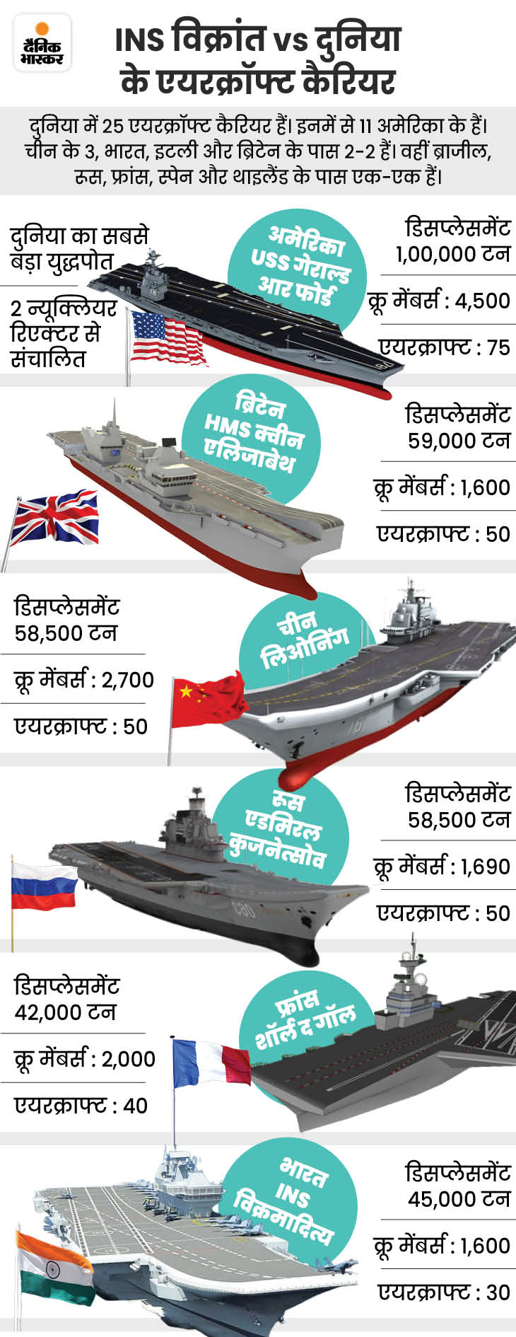 INS Vishal Project Vs China; Indian Navy Third Supercarrier | INS ...