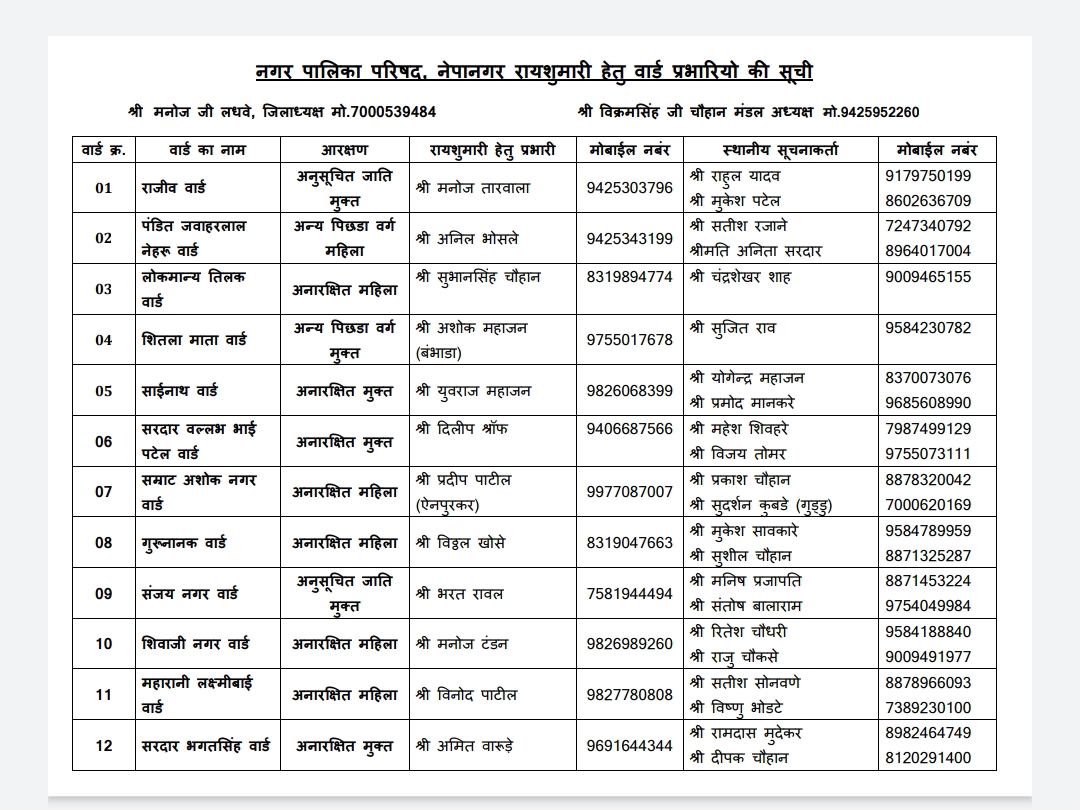 BJP appointed 24 in-charges in 24 wards, consulted; Election of ...