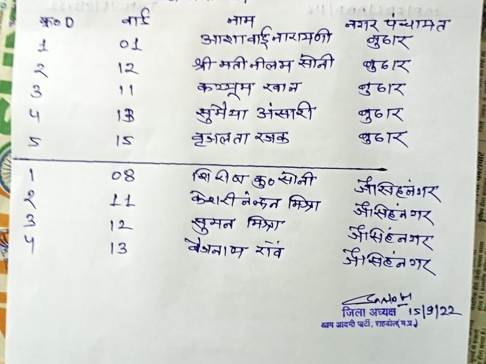 AAP ने जारी की प्रत्याशियों की सूची, शहडोल के 21, बुढ़ार 5 और जयसिंहनगर ...