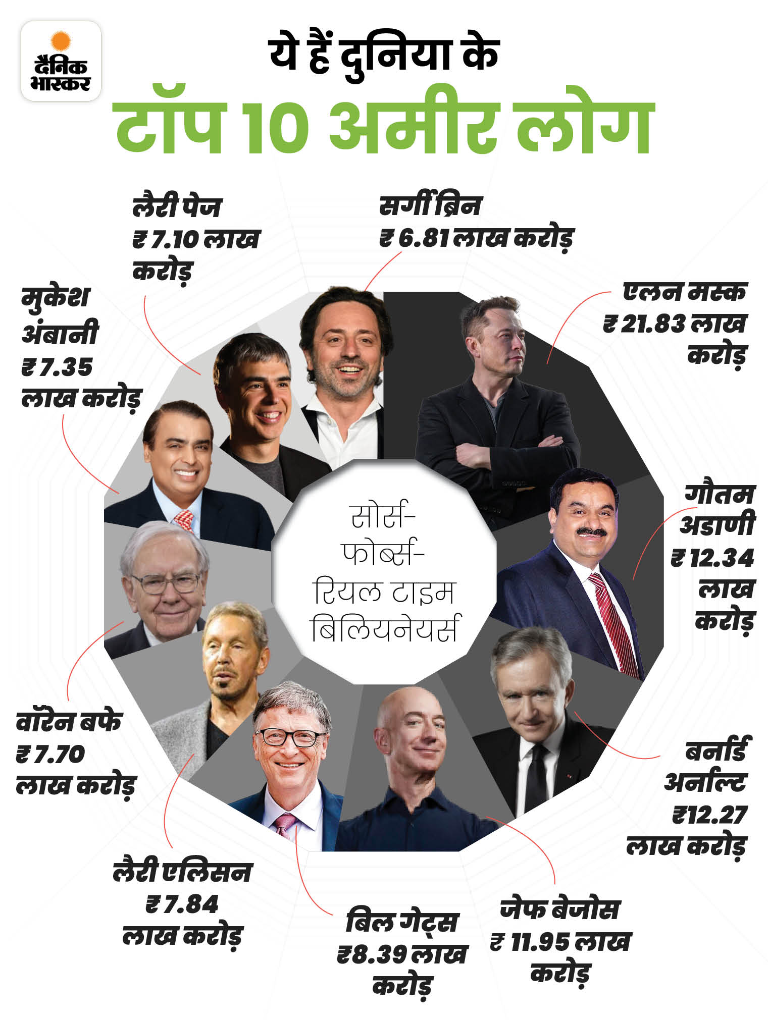 Gautam Adani Mukesh Ambani Net Worth Vs Elon Musk Forbes Real Time