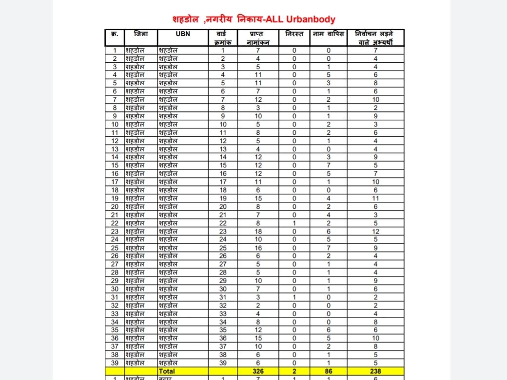 409 candidates from Shahdol, Budhar and Jaisinghnagar in the fray, 11 ...