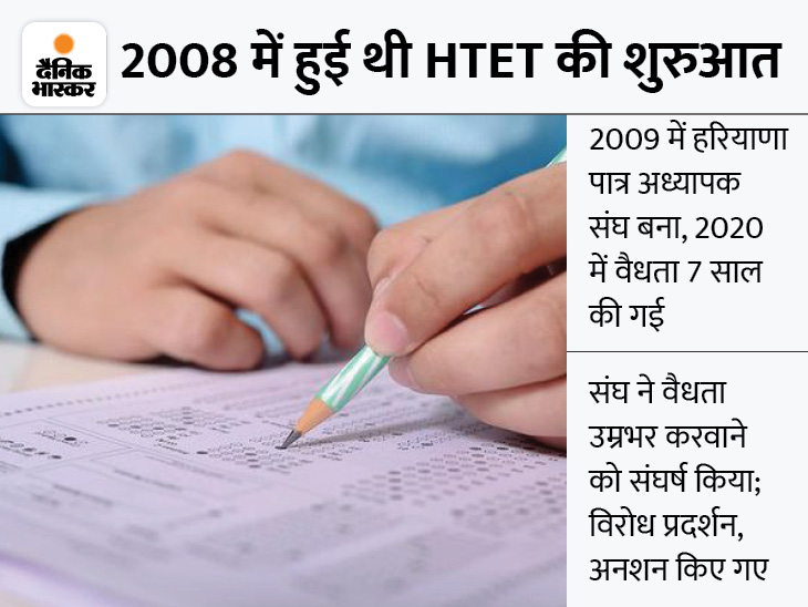 HTET Certificate Validity Increased For Lifetime | Haryana News | HTET सर्टिफिकेट अब उम्रभर के ...