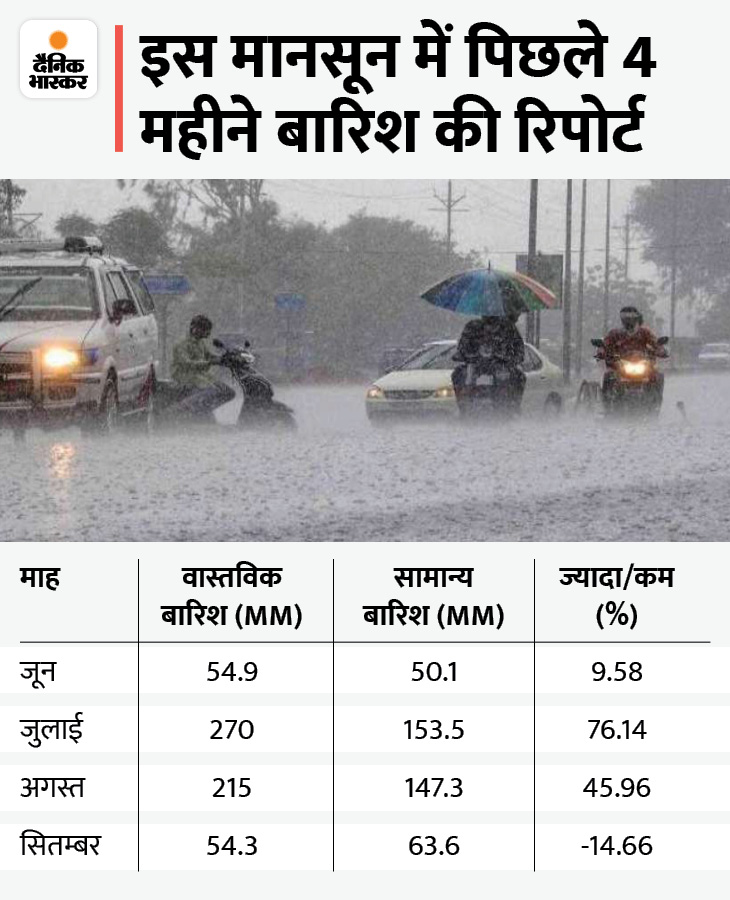 Rajasthan Weather Update; Jaipur | IMD Rain Forecast In Bharatpur, Kota, and Udaipur | राजस्थान ...