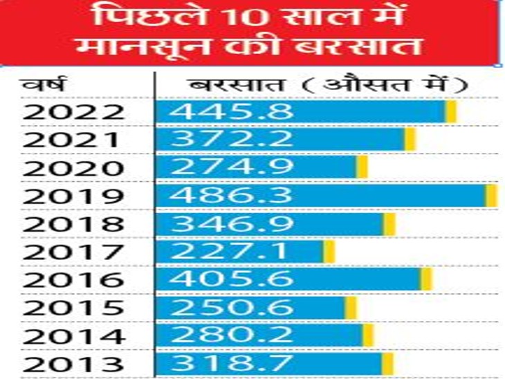25.6MM more rain than average, the maximum temperature increased by 11. ...