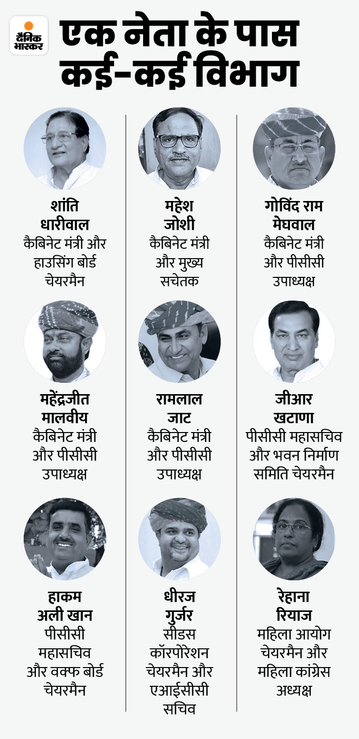 Rajasthan Congress One Leader One Post; Shanti Kumar Dhariwal, Mahesh ...