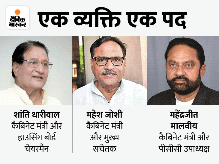Rajasthan Congress One Leader One Post; Shanti Kumar Dhariwal, Mahesh ...