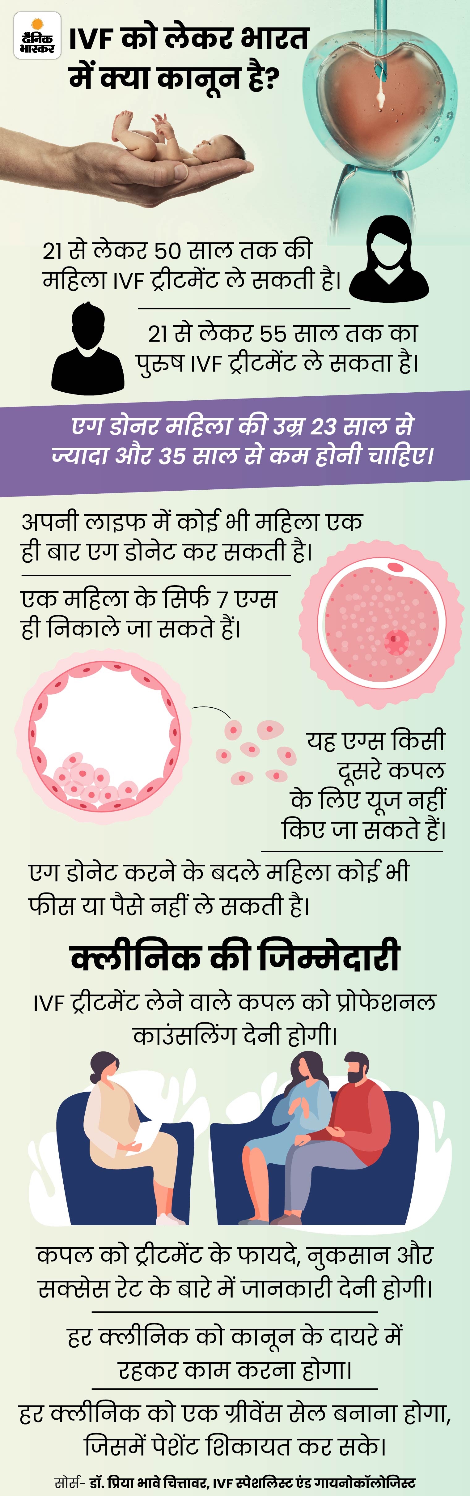 IVF India Law & Policy; IVF Treatment Cost & Process Explained | 61 की ...