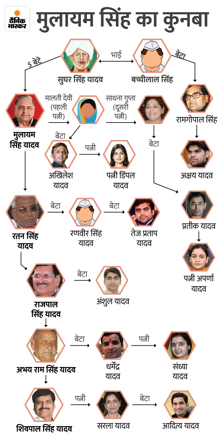 Mulayam Singh Yadav Real Life Story; From Amitabh Bachchan To Sonia ...