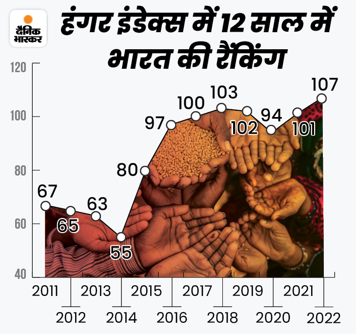 India Pakistan | Global Hunger Index 2022 India Rank Vs Pakistan Nepal ...