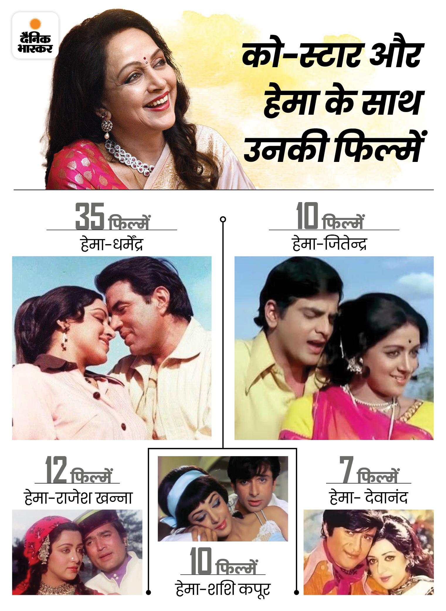 Hema Malini Birthday, Unknown Facts, Interesting Facts | एक्ट्रेस बनना ...