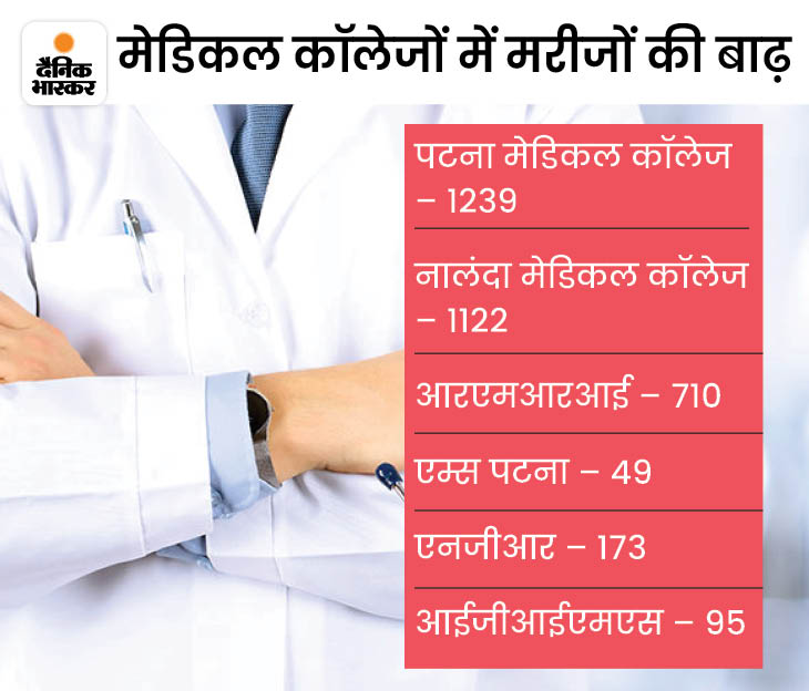 When Kovid was at peak, the infection rate was 32%, Dengue's positivity rate was more than 50% ...