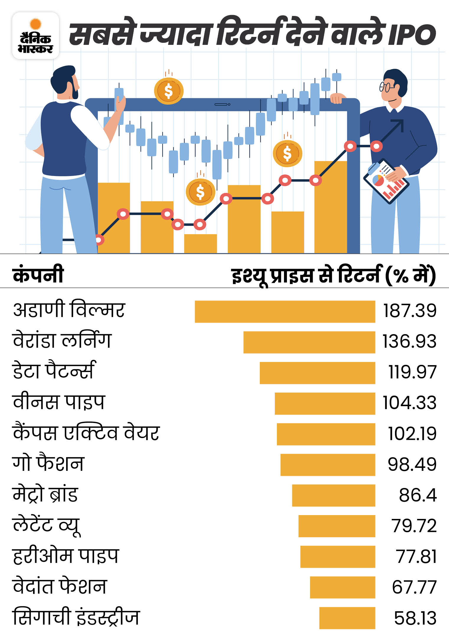 70% IPO profits since last Diwali, companies raised 95,000 crores in ...