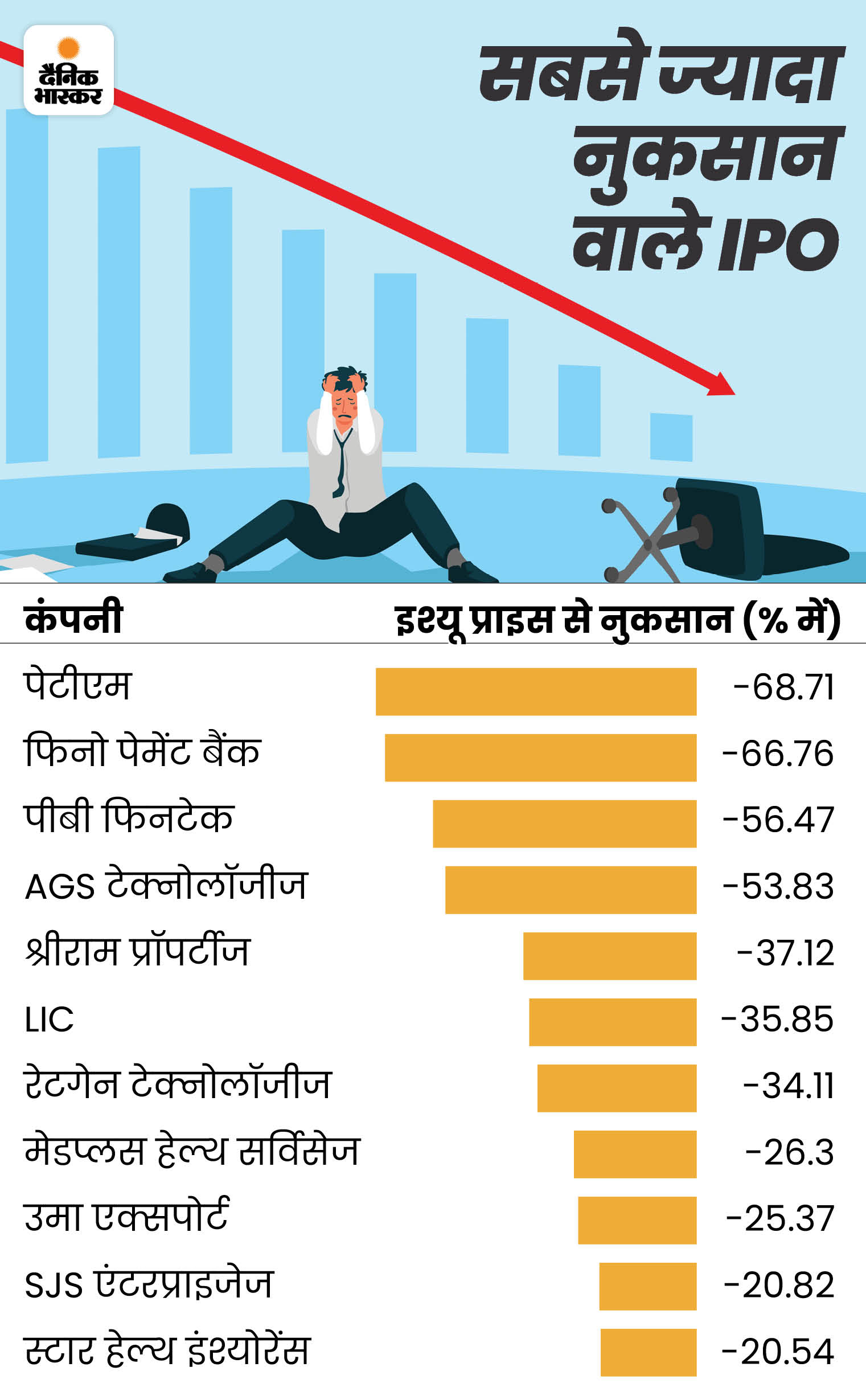 70% IPO profits since last Diwali, companies raised 95,000 crores in ...