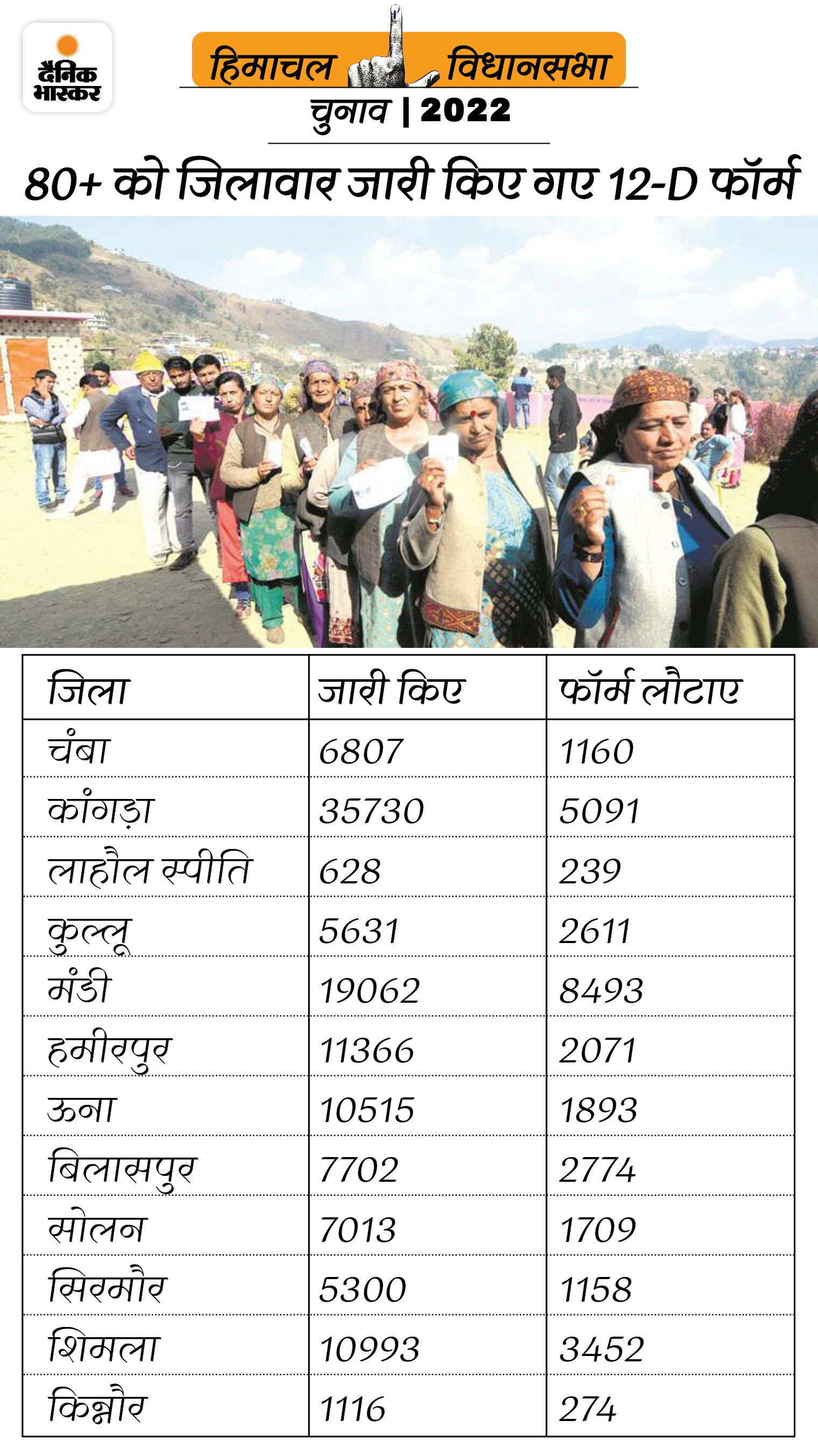 Himachal Assembly Elections 2022: India's first voter Shyam Sharan Negi ...