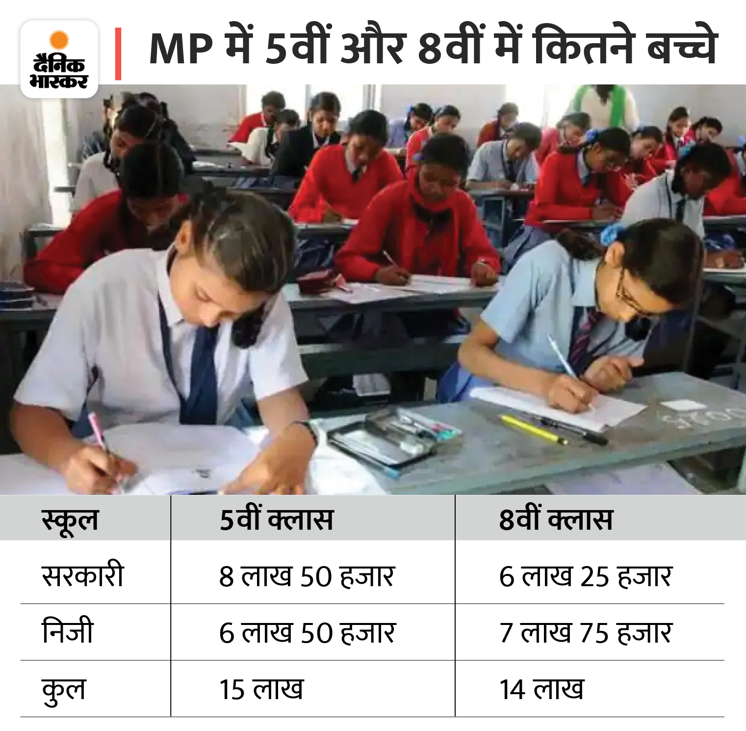 Madhya Pradesh (MP) 5th 8th Board Exam Update; Urdu, Marathi Language ...