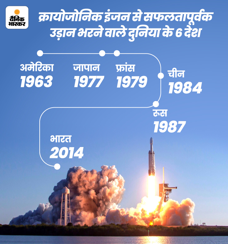 ISRO Tests CE20 cryogenic engine explained Most powerful rocket LVM3 ...