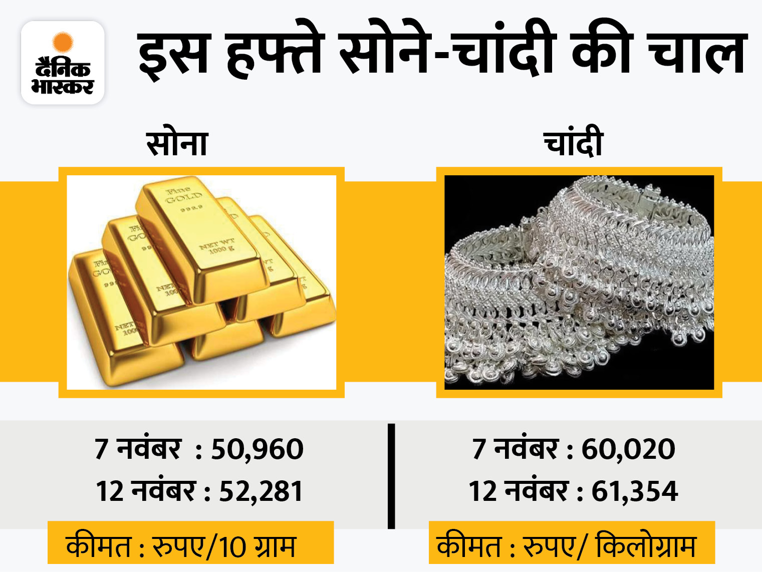 Gold Silver Price 12 november Update; Sona Chandi Ka Rate Per Gram Kya ...