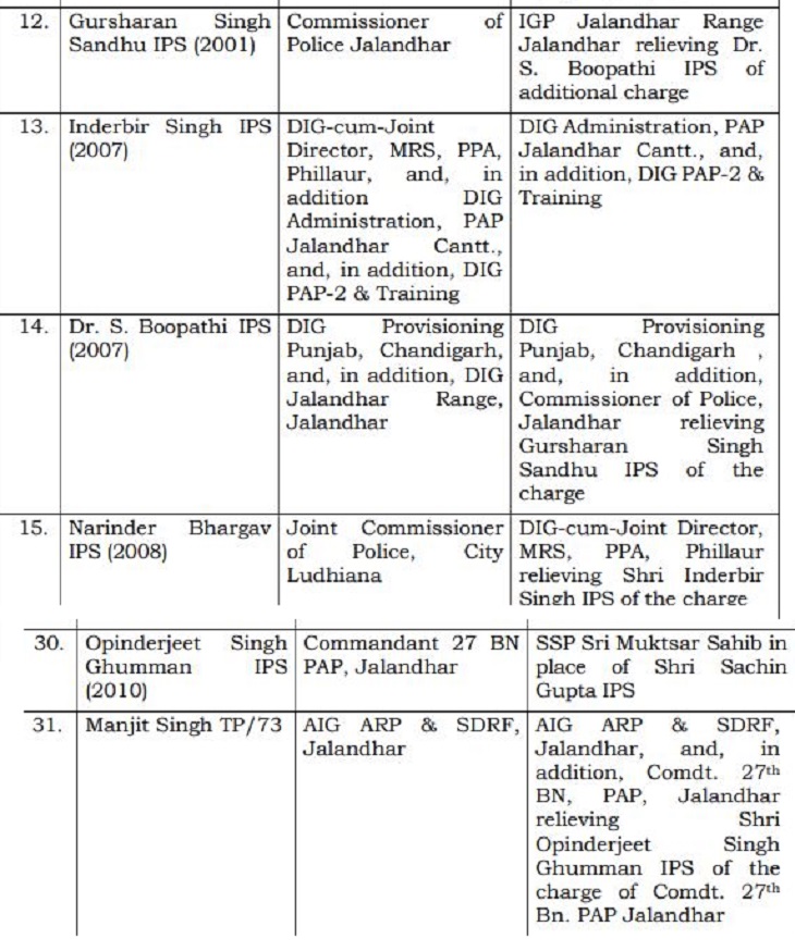 Charges of five IPS officers In Jalandhar Changed , New CP Dr. S ...
