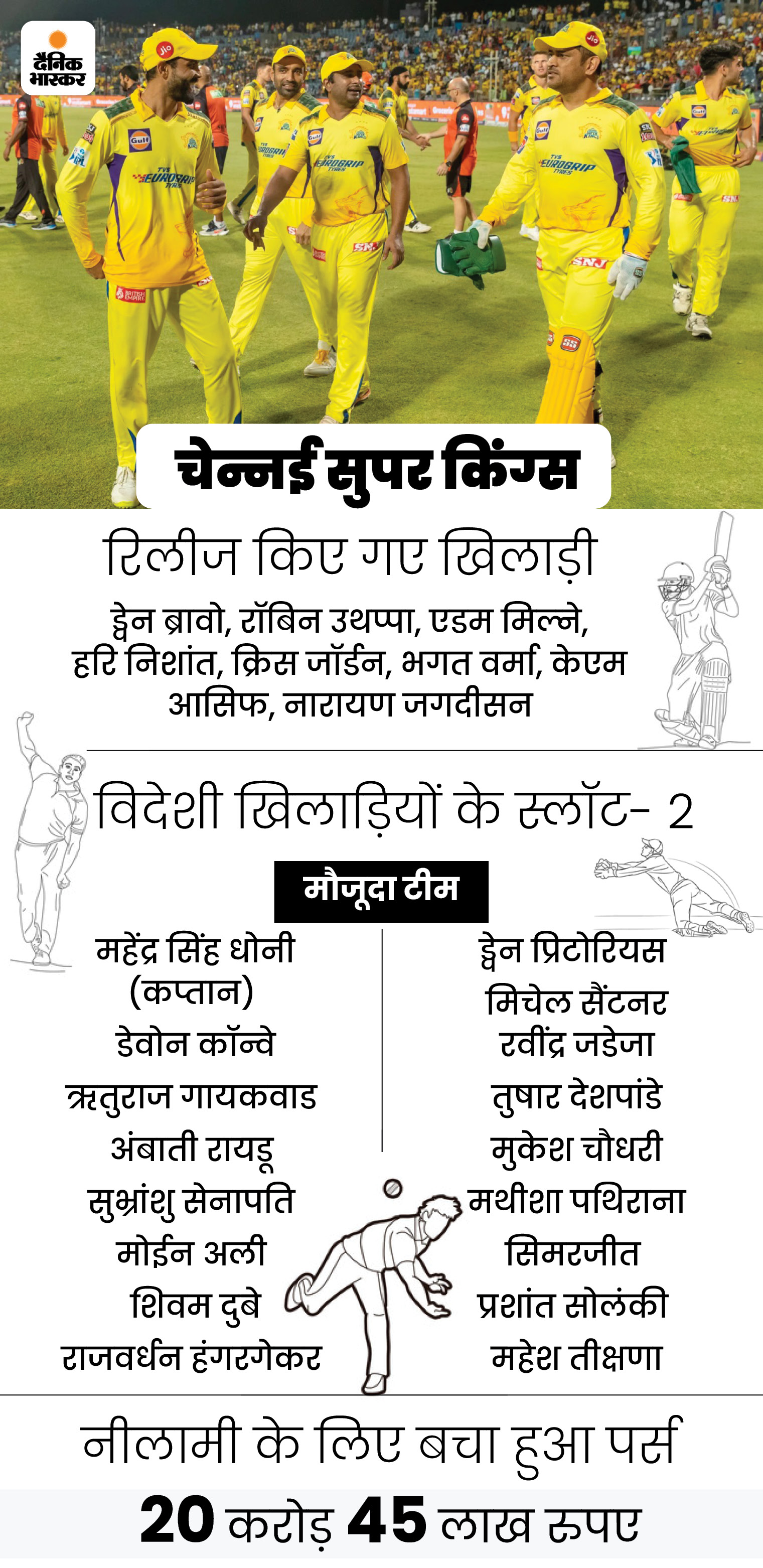 IPL CSK MI Retained Players List With Price Update; Robin Uthappa Bravo ...