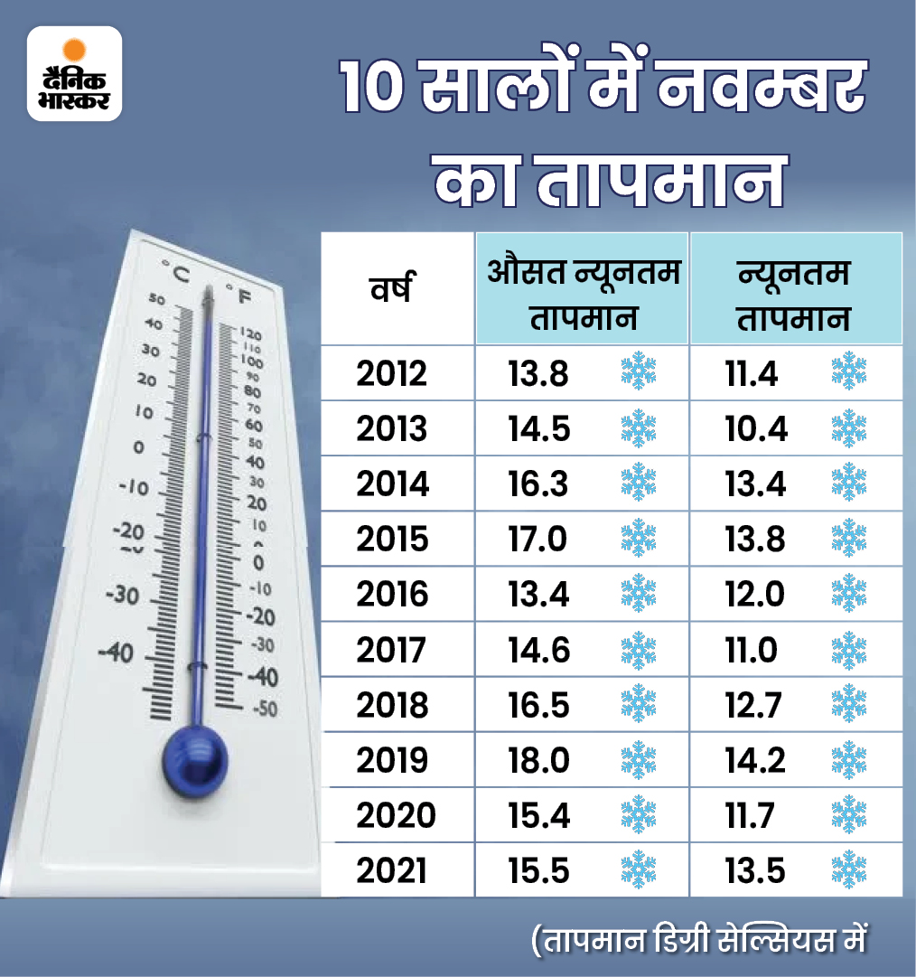 Indore (MP) Weather Update; Indore Winter Temperature Latest News