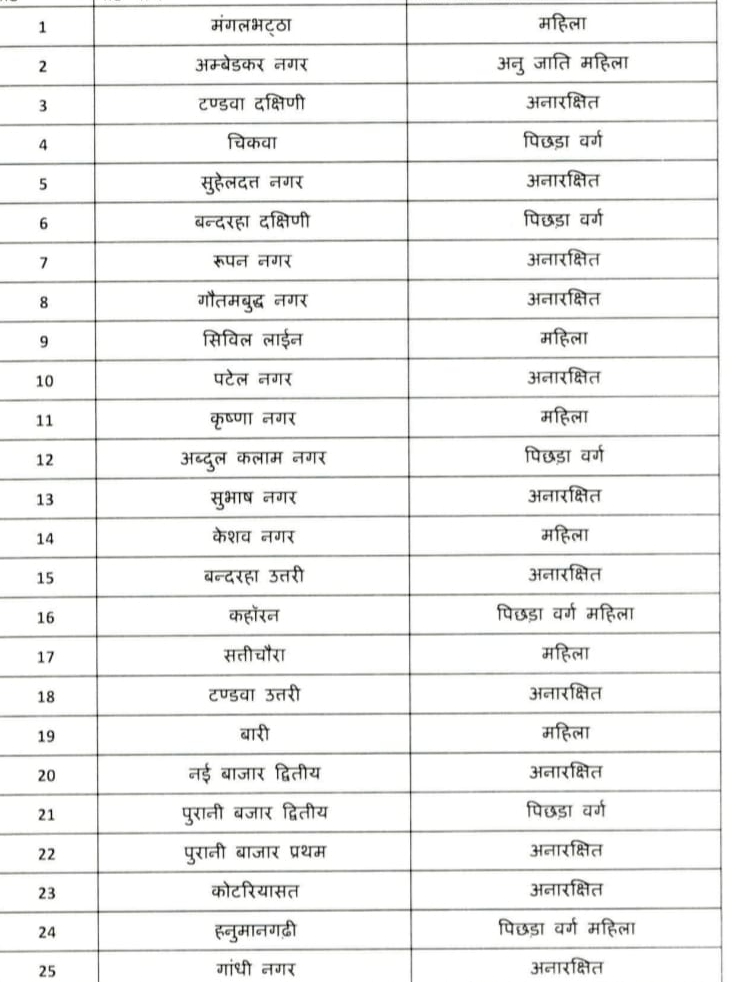 Out of 25 wards of Bhinga municipality, 12 wards were reserved ...