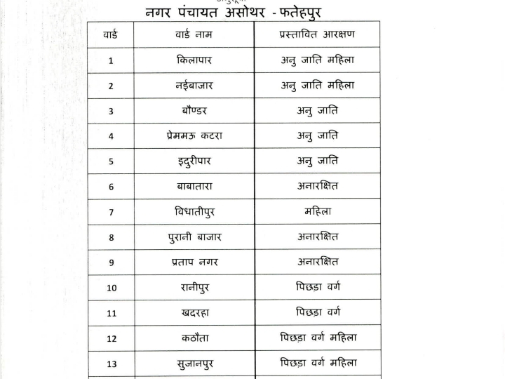 List of wards of 8 Nagar Panchayats including two Nagar Palika ...