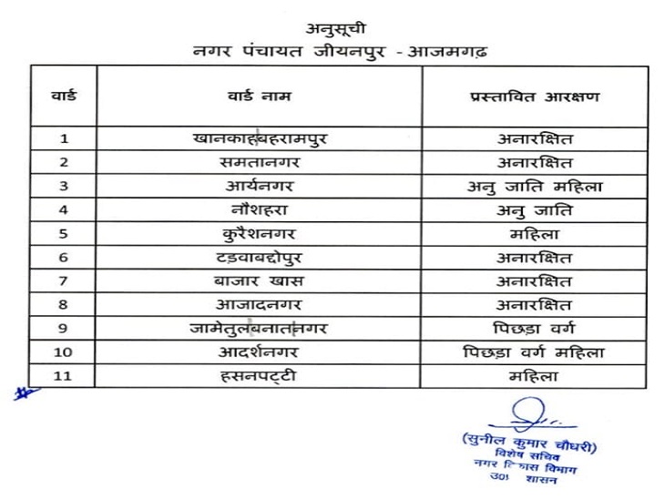Azamgarh List of Municipality and Nagar Panchayat of released