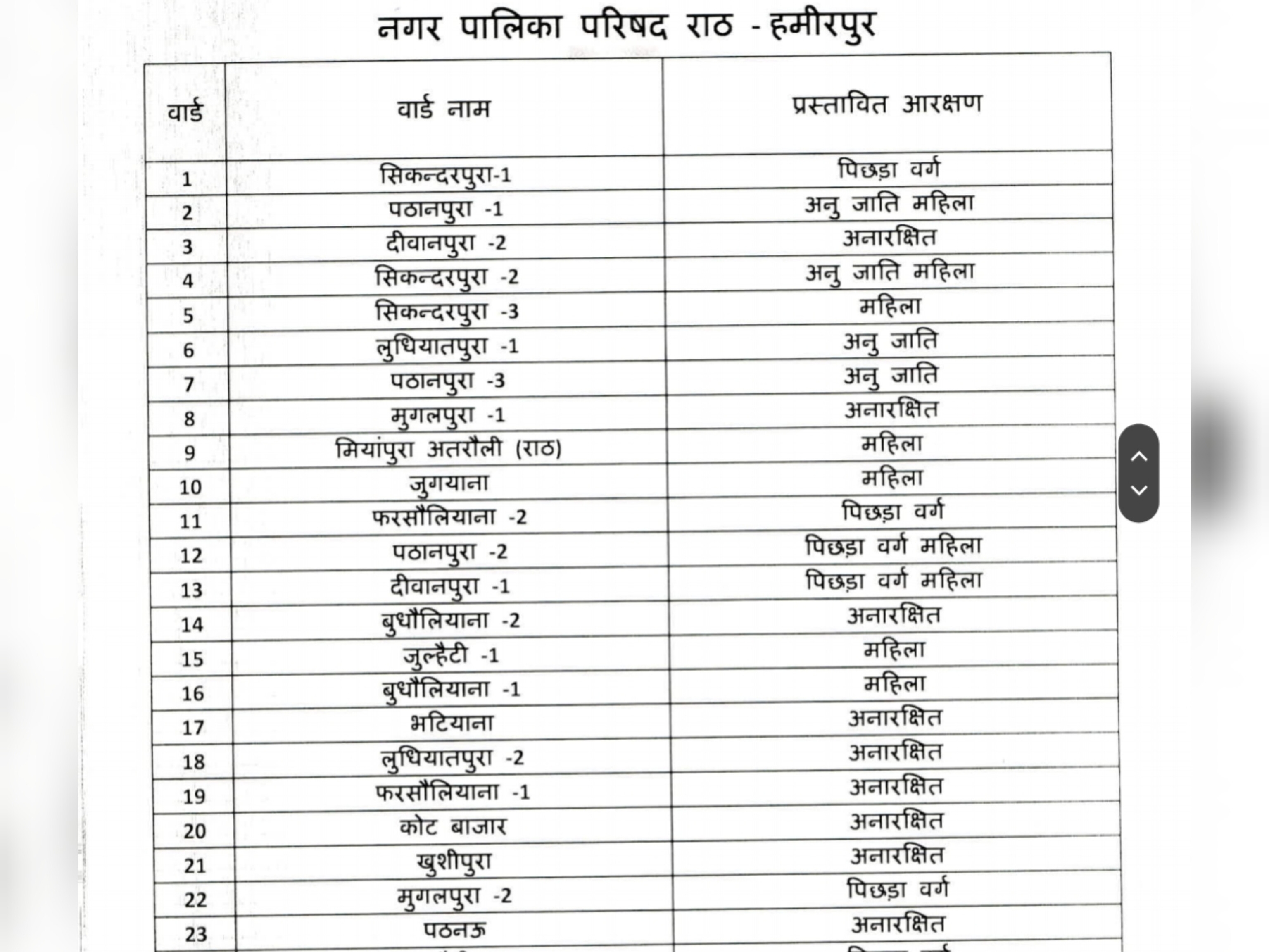 List of all municipality and nagar panchayat wards of Hamirpur district ...