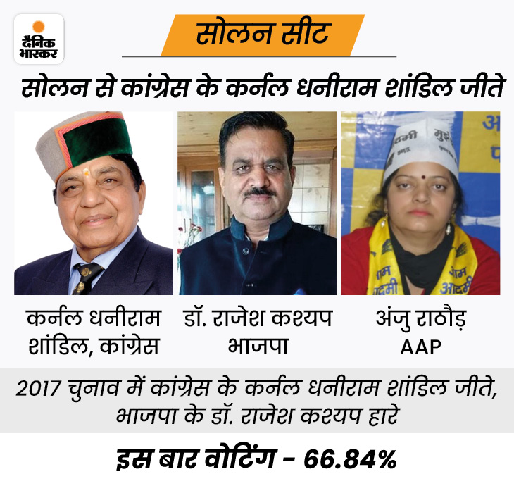 Solan Election Result Winner Candidate List Update; Rajiv Saizal ...