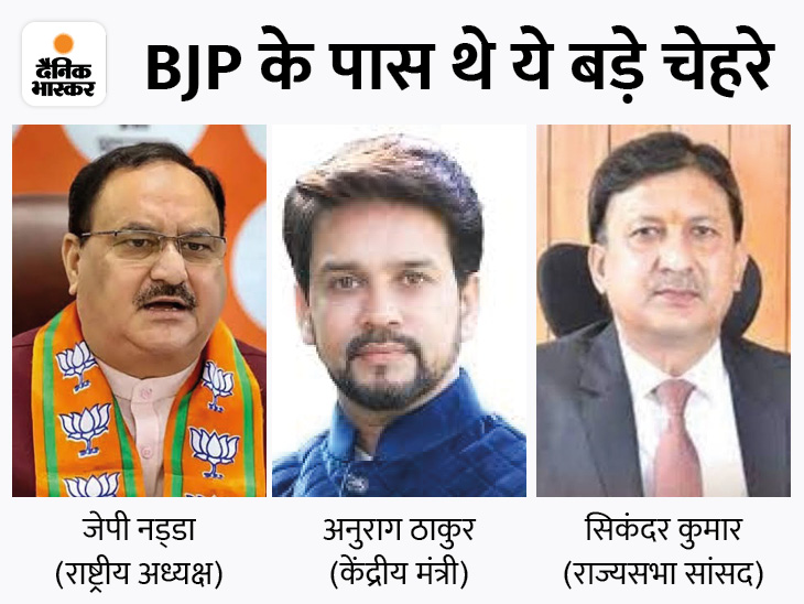 Hamirpur Parliamentary Constituency, JP Nadda, Anurag thakur, Sikandar kumar (BJP) | हमीरपुर ...