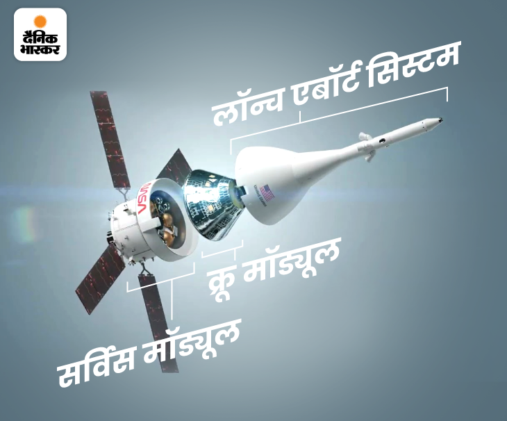 NASA Orion Spacecraft Landing Explained; Launch Abort System, Crew ...