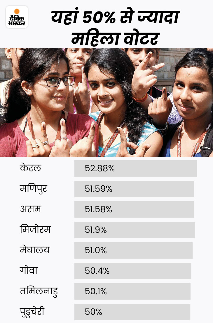 Women Voter India; Women MLA in State; Politics with Women | देश में ...