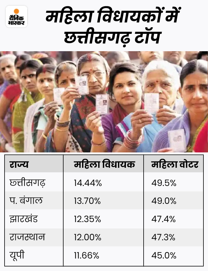 Women Voter India; Women MLA in State; Politics with Women