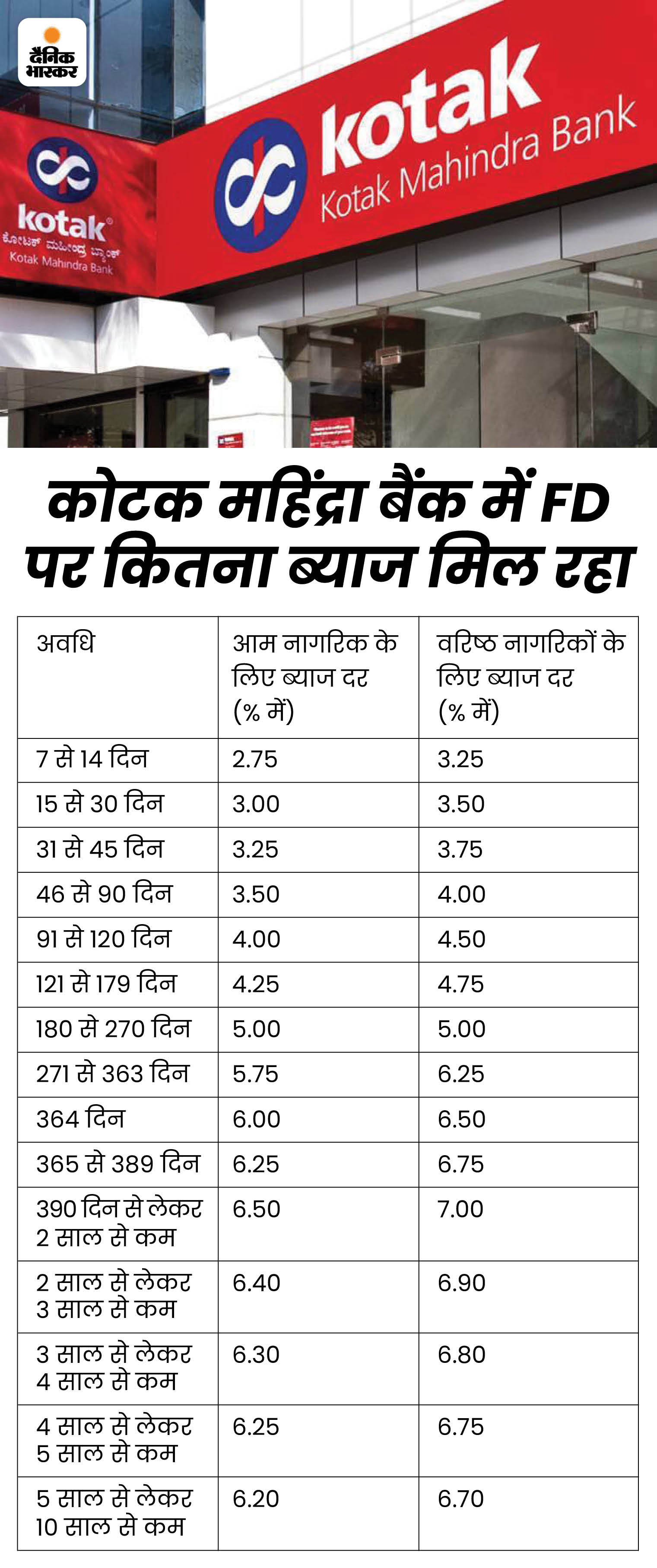 FD Interest Rates; Kotak Mahindra Yes Bank Latest Fixed Diposit Rates ...